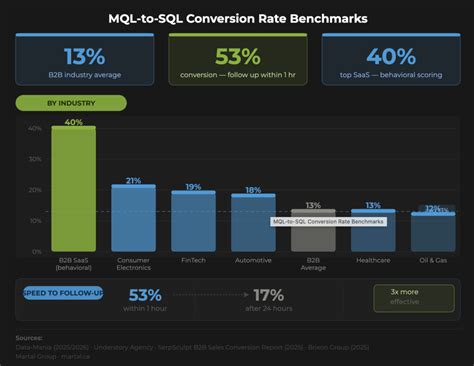 Mql Vs Sql The B2b Lead Qualification Guide For 2026