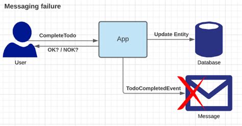 messaging basics with the outbox pattern · blog von andreas gyr