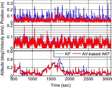 Error Comparison Between KF And AV Based AKF In RTK MEMS INS Using AV15 Download Scientific