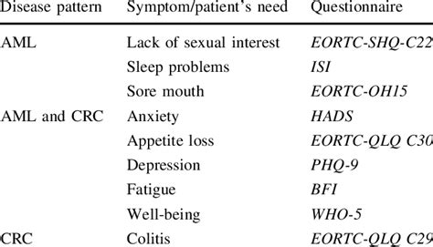 Considered Disease Patterns Related Symptoms Or Patients Needs And