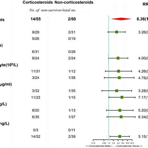 Summaries Of The Balance Of Variables Before And After Propensity Score
