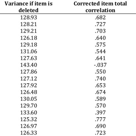 Cronbach Alpha Values For Scale Items Download Scientific Diagram
