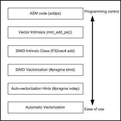 Automatic Vectorization At Vectorified Collection Of Automatic Vectorization Free For