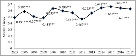 Spatial Correlation Identification Of Air Pollution Download Scientific Diagram
