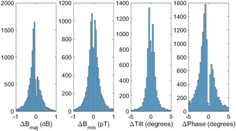 Histogram Of Nonzero Perturbations For Each Polarization Ellipse Download Scientific Diagram
