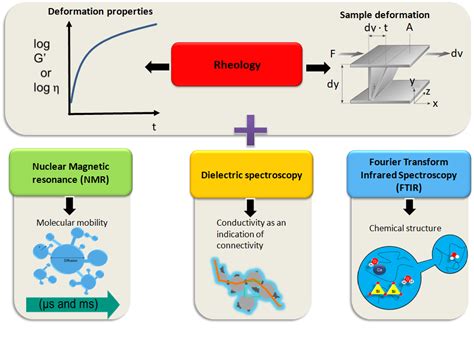 18 Rheological Properties Of Fresh Concrete And Their Molecular Origin