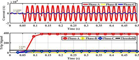 Scheme Performance During Fault Location Variation Ag Fault Begins At