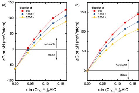 Calculated Stability For Disordered Solid Solution For Cr1 Xyx2alc Download Scientific