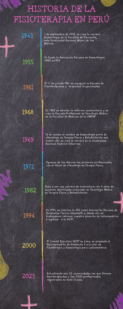 Linea De Tiempo Historia De La Fisioterapia Pdf Docercomar