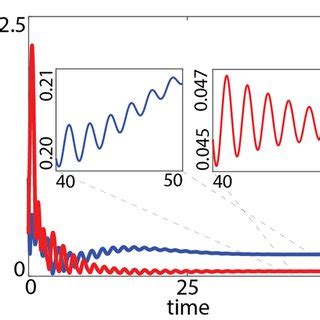 Multistability And Non Stationary Behavior Vs The System Size Time Download Scientific Diagram