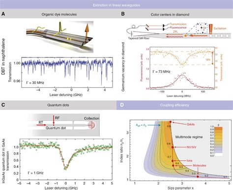 State Of The Art Coherent Extinction With A Variety Of Solid State Download Scientific Diagram