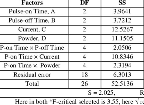 Anova For Mean Raw Data Of Download Table
