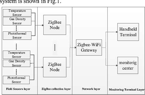 Figure 1 From The Design Of Building Fire Monitoring System Based On