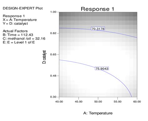 plot of catalyst concentration versus reaction temperature for