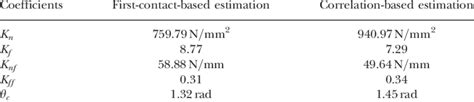 Comparison Of The Estimated Cutting Force Coefficients Download Table