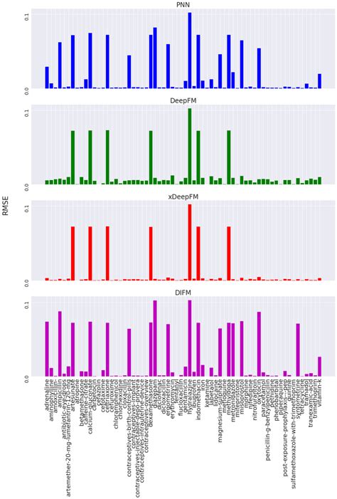 Figure A 4 Root Mean Square Error RMSE Per Drug For The Predictions Download Scientific