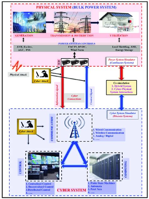 Structure Of The Cyber Physical Power System Cpps Download