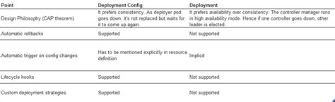 What Is The Different Between Openshift Deploymentconfig And Kubernetes Deployment Stack Overflow