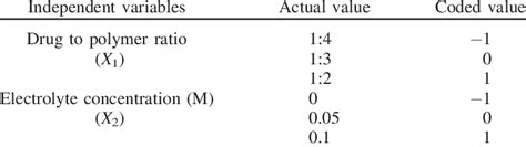 Different Levels Of Independent Variables Selected For The Study Download Table