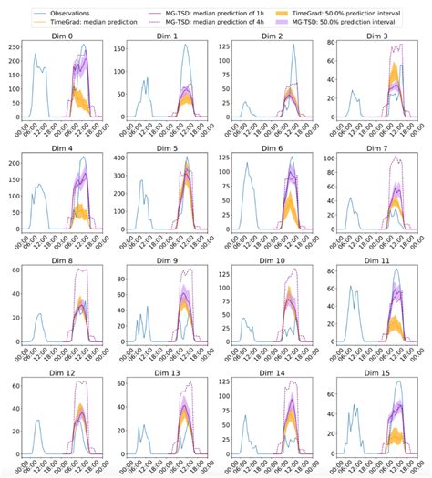 MG TSD Advancing Time Series Analysis With Multi Granularity Guided Diffusion Model Microsoft
