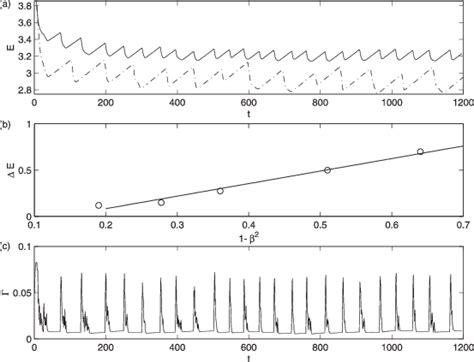 loading unloading cycle a plot of e versus time b mean cycle