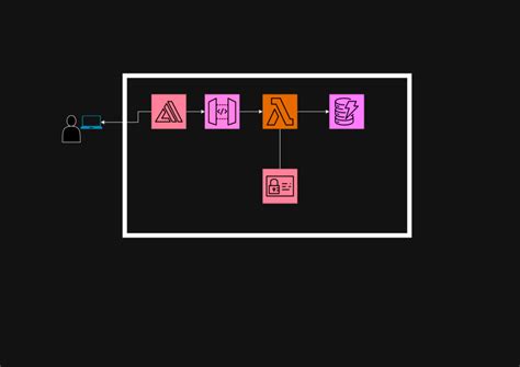 Zero To One The Better Way Of Learning Aws