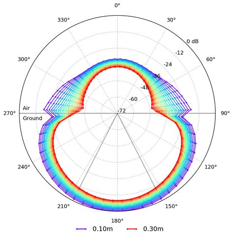 Antenna Patterns — Gprmax Documentation