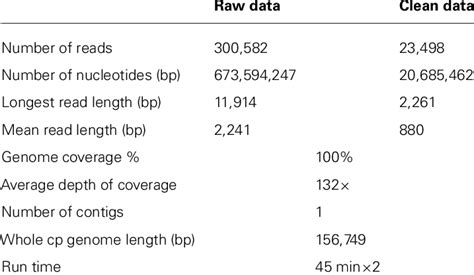 Summary Of The Sequencing Data For Pacbio Smrt Download Table