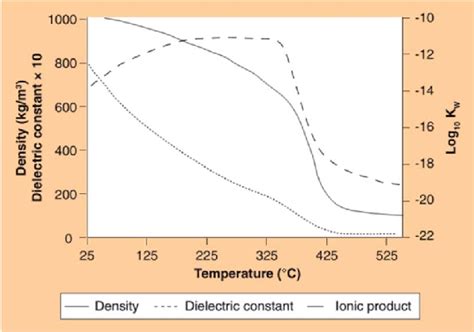 Density Static Dielectric Constant At 30 Mpa And Ionic Product Of Download Scientific Diagram