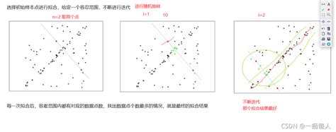 opencv ransac随机抽样一致算法 opencv ransac随机抽样一致法拟合曲线 csdn博客
