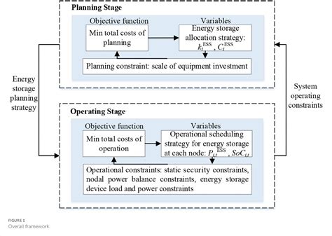 Figure 1 From Optimal Configuration Of Grid Side Energy Storage