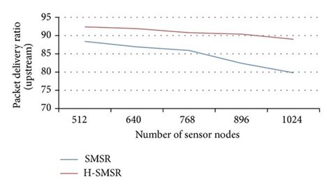 packet delivery ratio upstream download scientific diagram