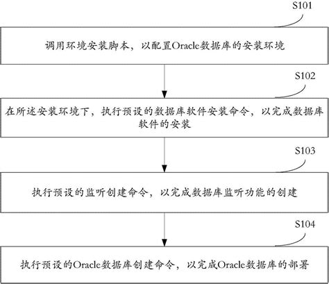 oracle database deployment method and device eureka patsnap