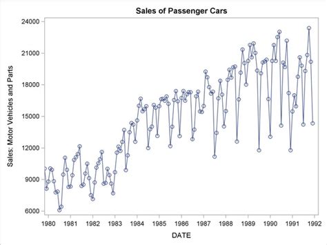 proc forecast forecasting auto sales sas ets r 9 2 user s guide