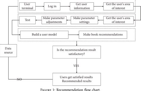 Figure 1 From A Personalized Recommendation Algorithm For Semantic Classification Of New Book