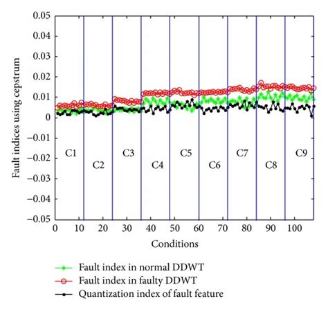 Fault Indices Using Cepstrum Analysis Download Scientific Diagram