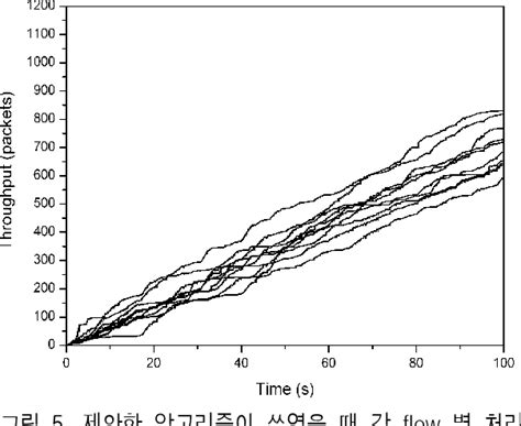 Figure 5 From Tcp Fairness 향상 기법 A Tcp Fairness Improvement Scheme For Wired And Wireless