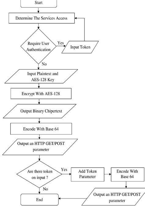 Encryption And Encoding Flowchart Token Base64 Algorithm Is