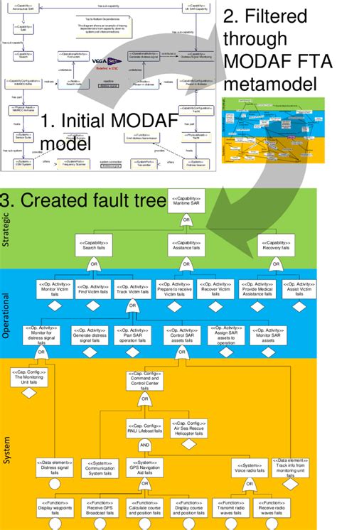 The Process Of Generating A Fault Tree Interconnecting The System