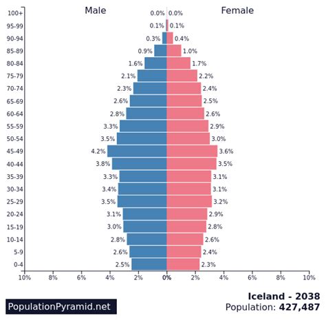 Population Of Iceland 2038