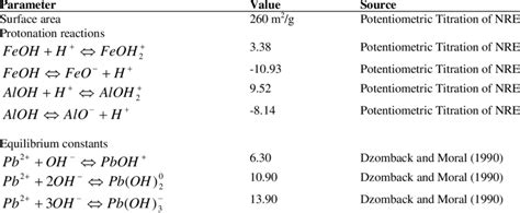 Parameters Used For Fiteql Optimization Download Table