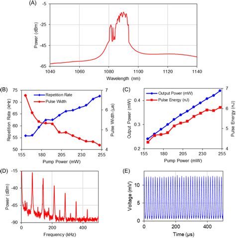A Output Optical Spectrum B Repetition Rate And Pulse Duration Download Scientific Diagram