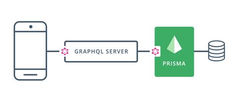 GraphQL Mongo V2 The Easy Way DEV Community