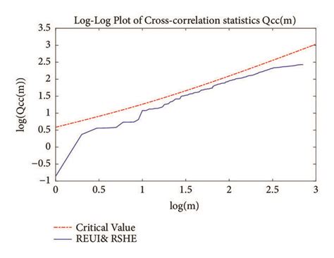 Log Log Plot Of Test Statistics Qccm The Blue And Red Lines