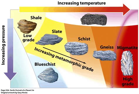 Metamorphic Rocks Foliation Lineation And Metamorphic Grades Explained