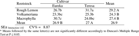 Interaction Effects Of Rootstock And Cultivar On Number Of Branches
