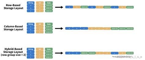 高效数据存储格式parquet python parquet 保存数据 csdn博客