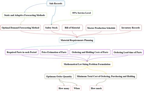 Model Formulation Flowchart See Online Version For Colours Download Scientific Diagram