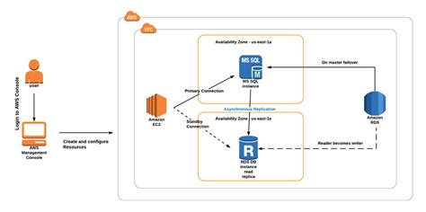 Create An Amazon Aurora Database With Multi Az Enabled And Add Data