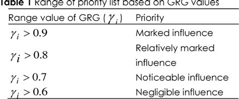 Table 1 From An Improvement In Support Vector Machine Classification Model Using Grey Relational